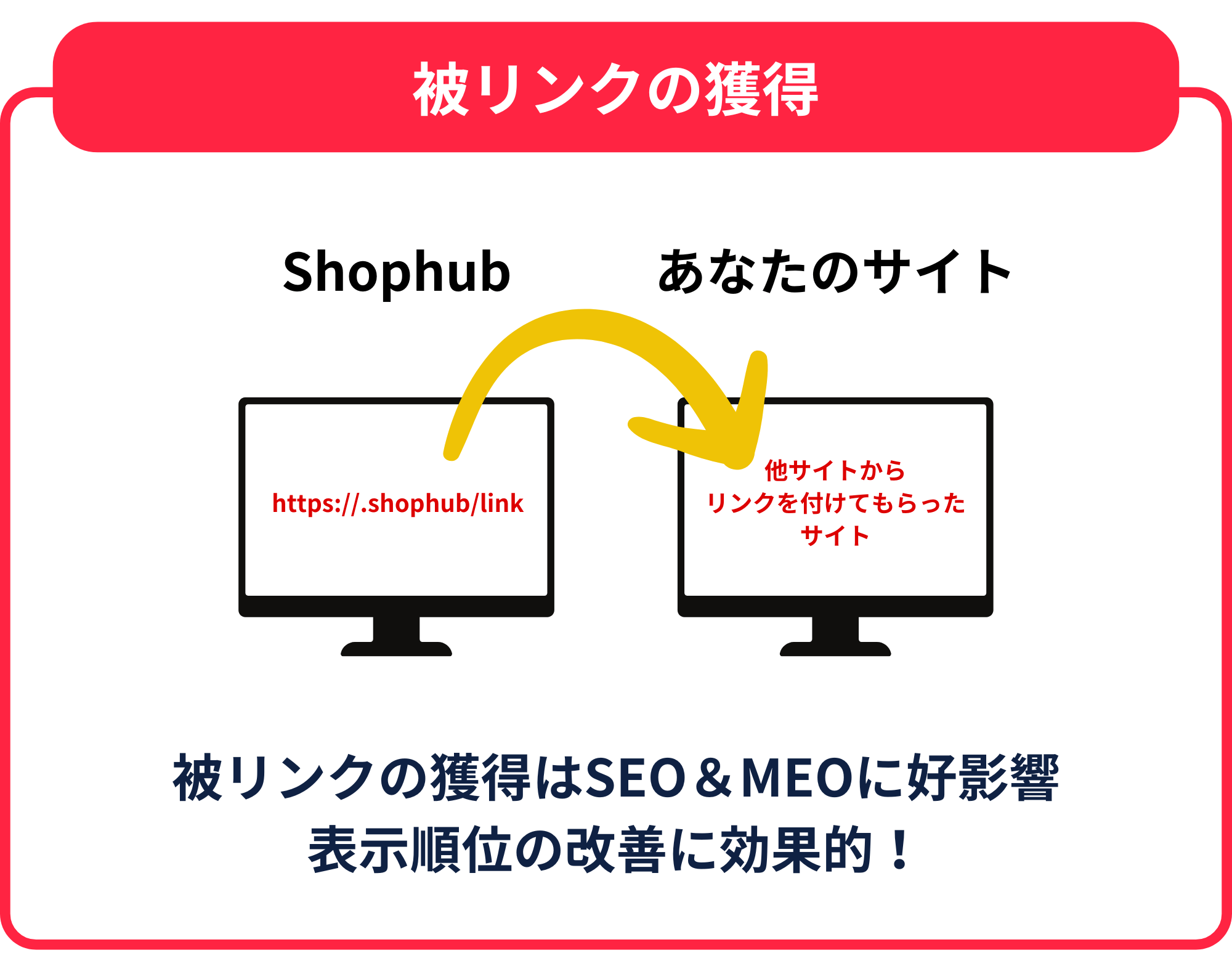 Shophub｜インスタ・Googleマップ・ブログ自動連係ツール
